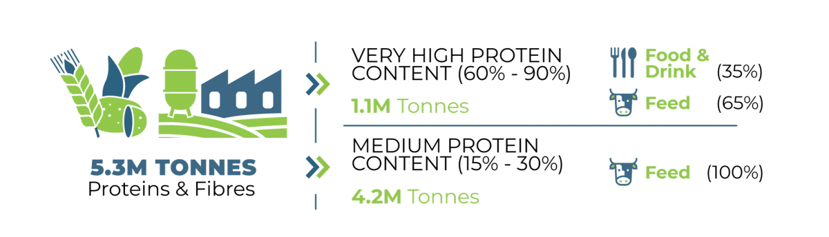 The key contribution of the EU starch industry's plant-based protein ...