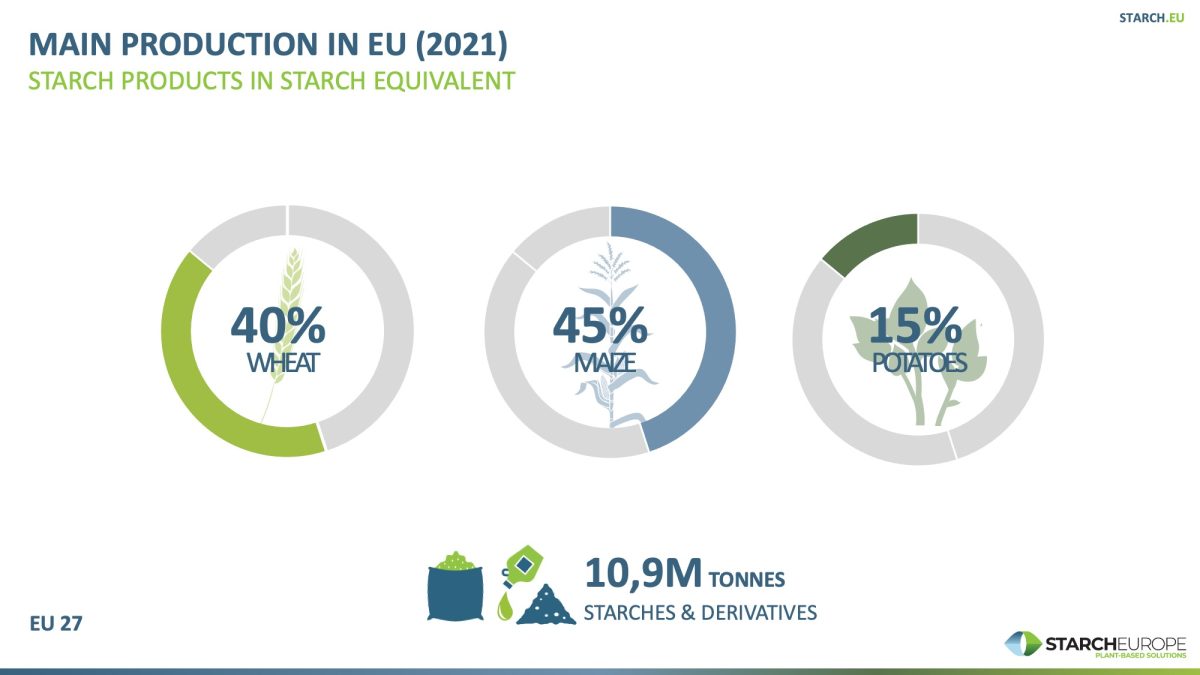 The European Starch Industry Starch Europe
